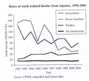 eLCOSH : Ironworker, Power Installer Work Related Deaths Down
